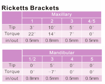Ricketts Bracket, 80g Mesh Base, 5-5 /20 Pcs (Unit)